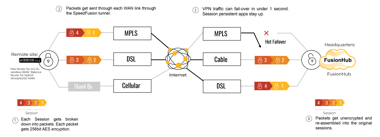 SpeedFusion Technology | CYN Communication
